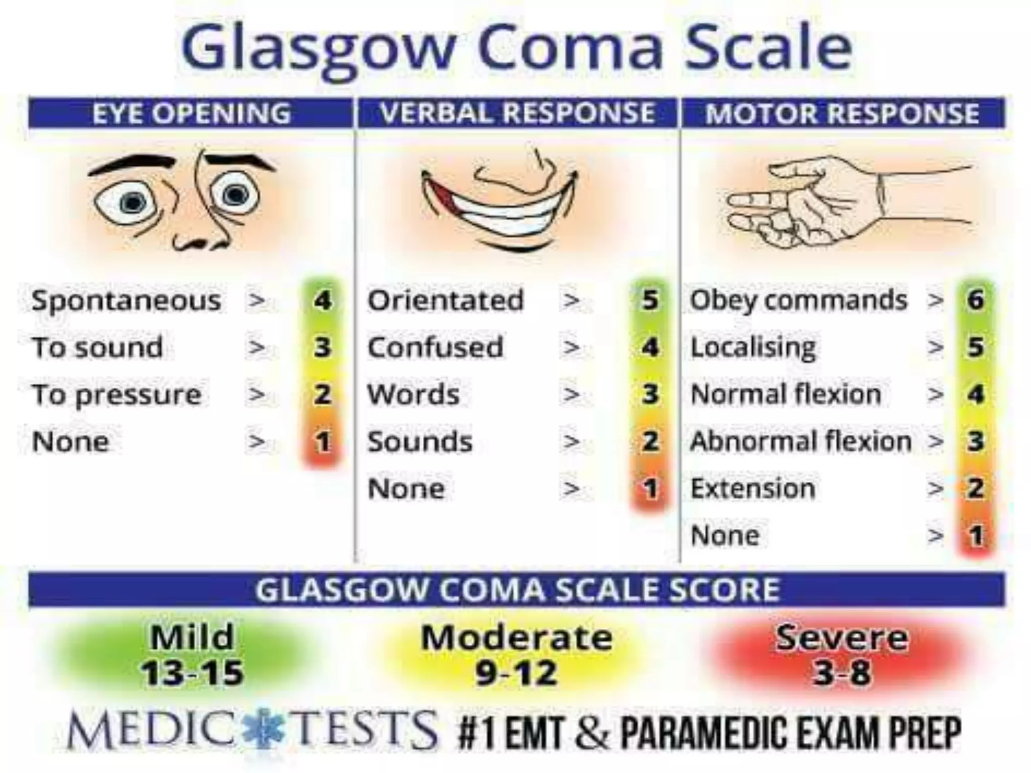 Gcs( GLASGOW COMA SCALE) | PPTX