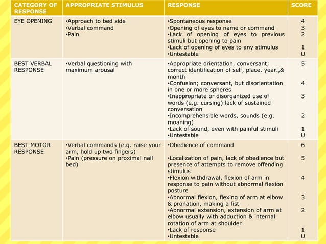 gcs(Glasgow Coma Scale) ppt to understand.pptx | First Aid | Injuries