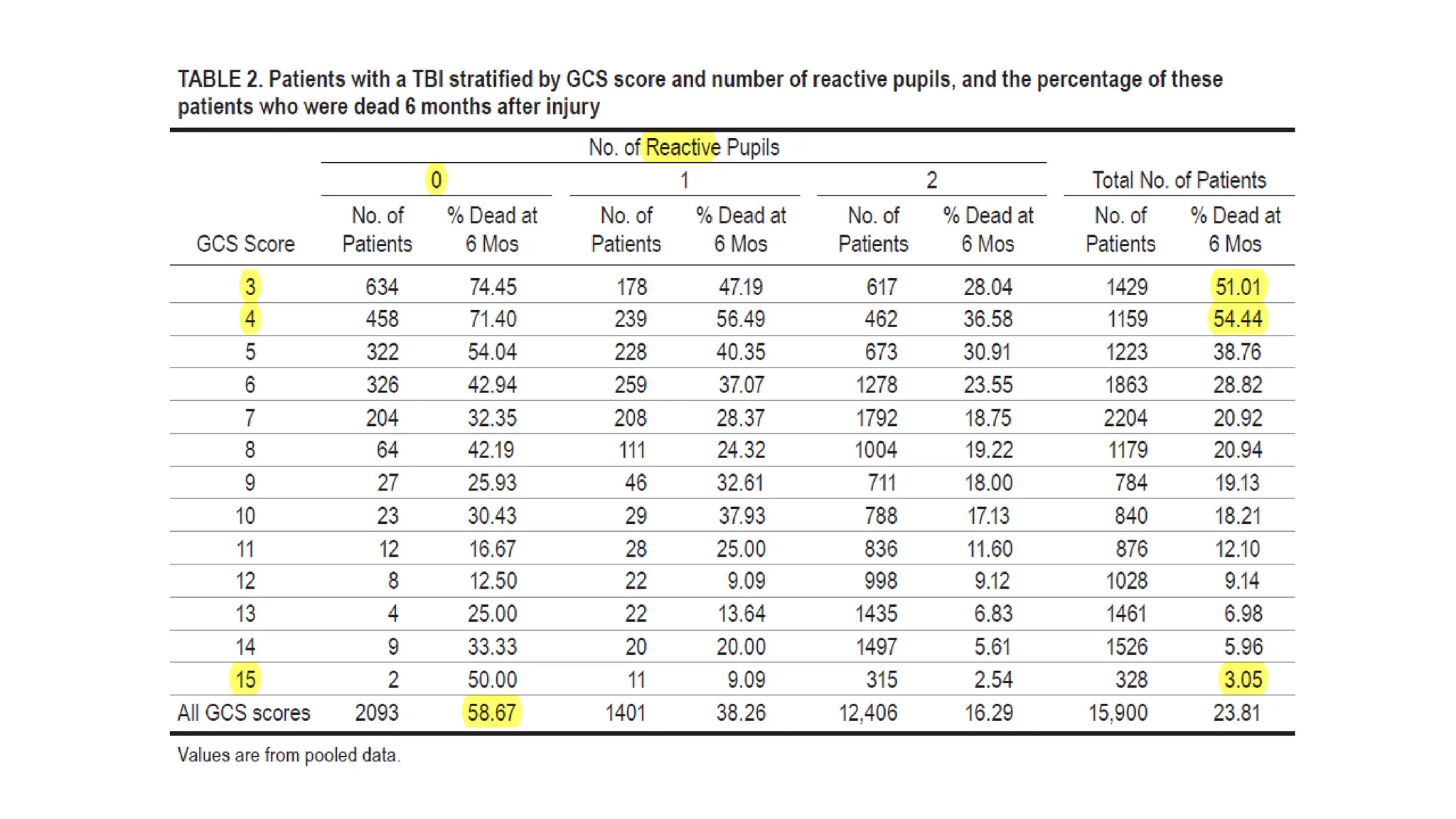 GCS-Pupils score in Traumatic Brain Injury | PPTX
