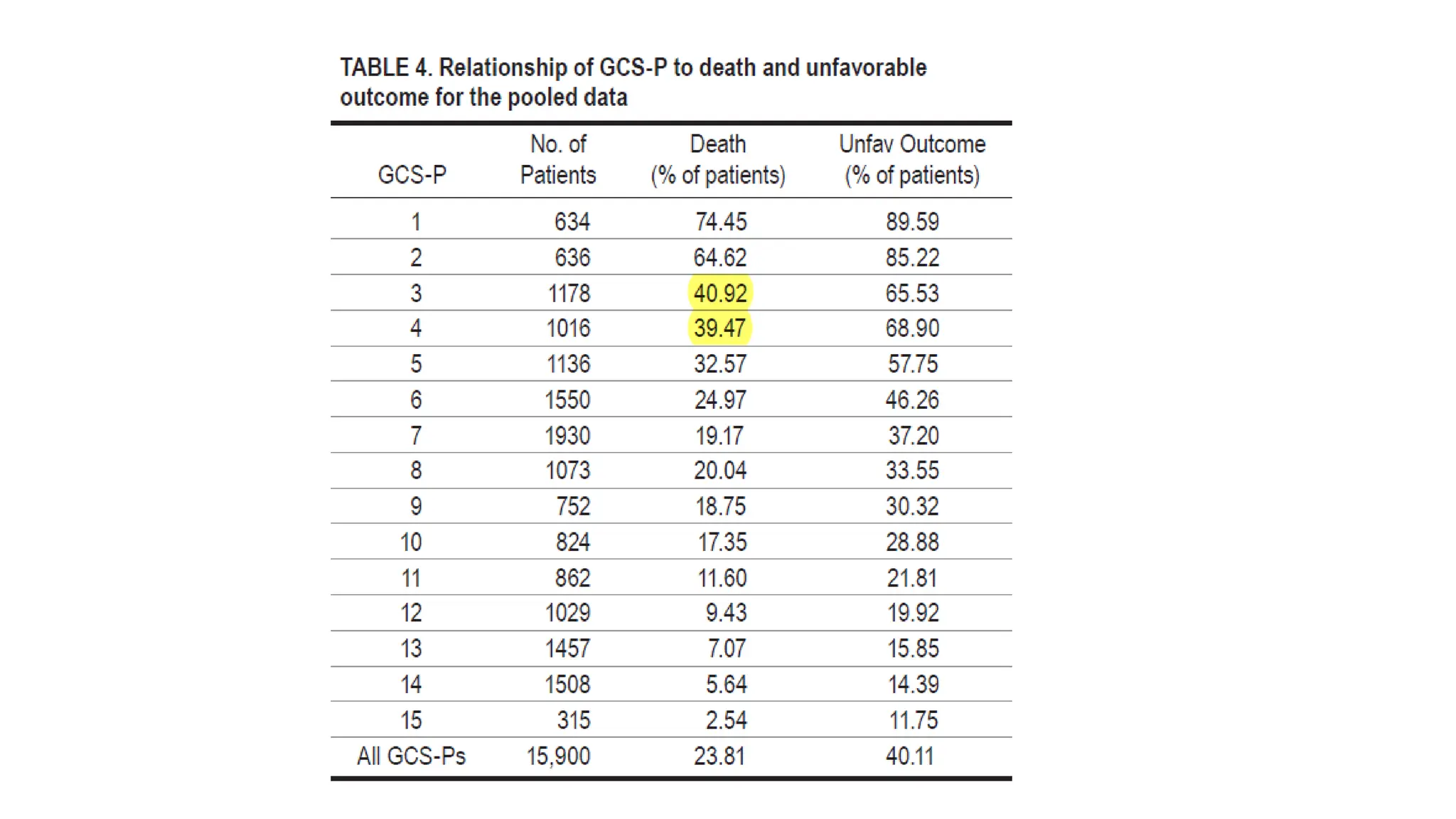 GCS-Pupils score in Traumatic Brain Injury | PPT