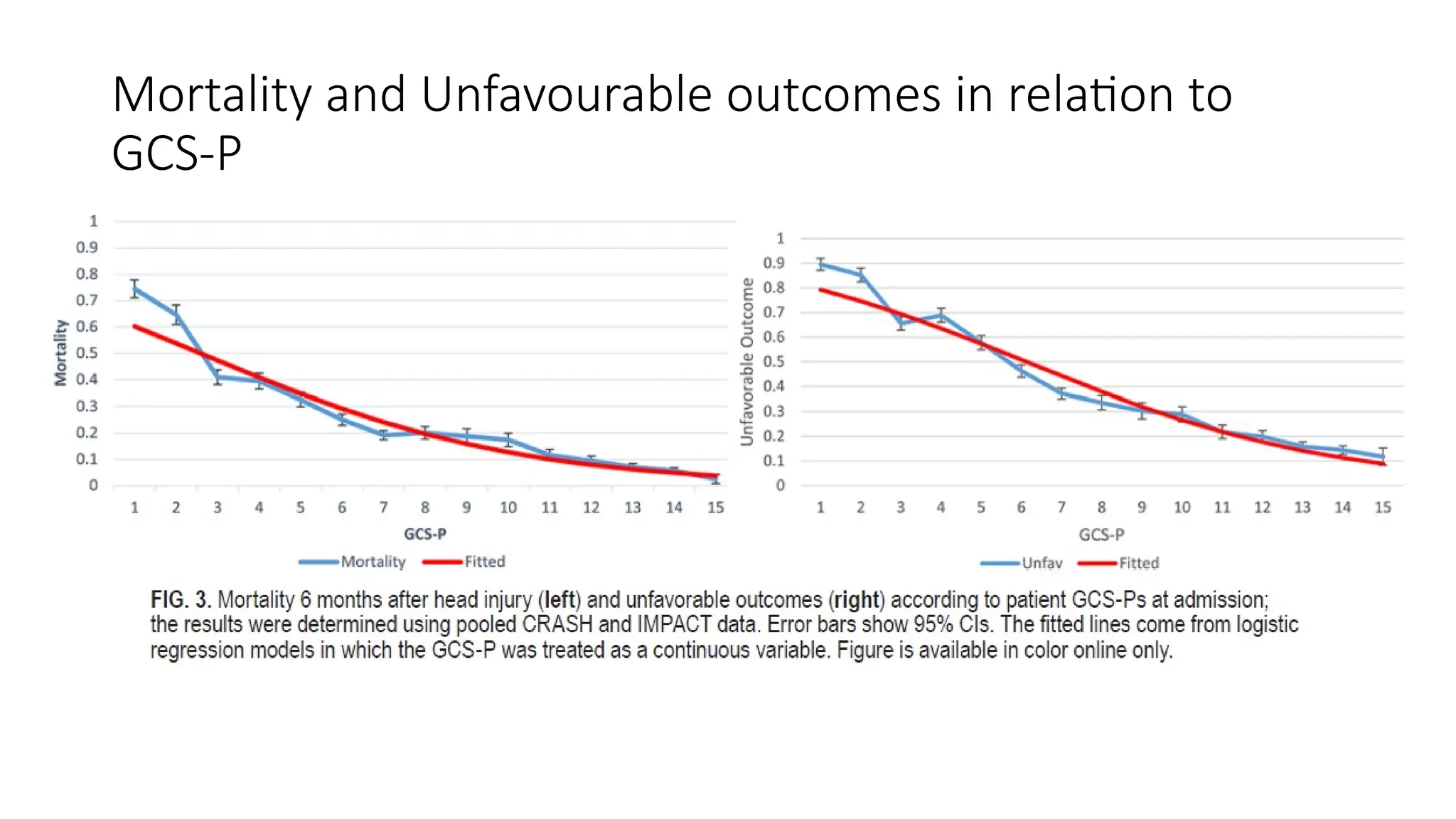 GCS-Pupils score in Traumatic Brain Injury | PPT