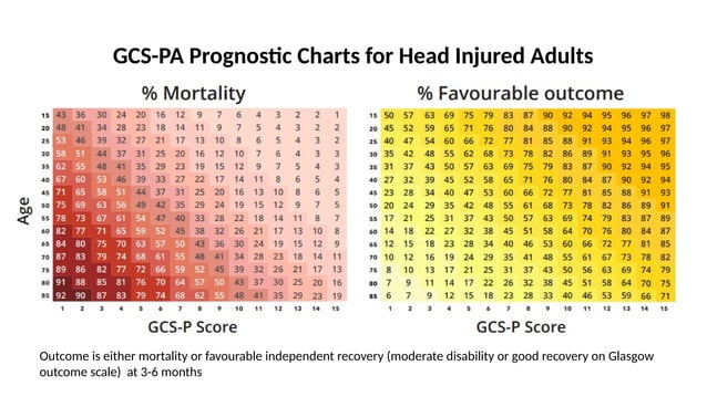 GCS-Pupils score in Traumatic Brain Injury | PPT