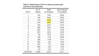 GCS-Pupils score in Traumatic Brain Injury | PPT