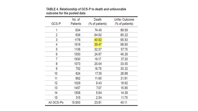 GCS-Pupils score in Traumatic Brain Injury | PPT