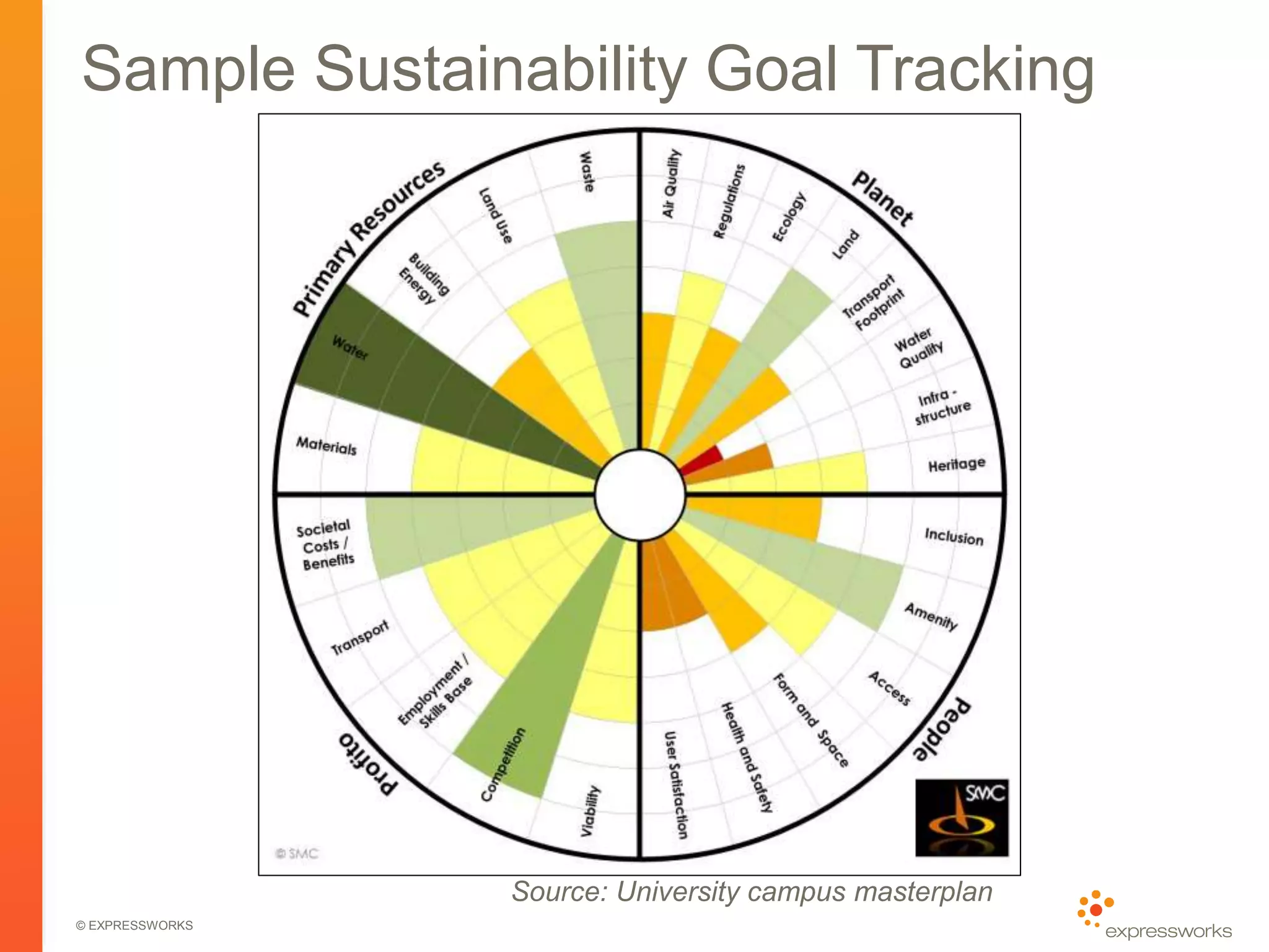 Measuring Sustainability Performance | PPTX