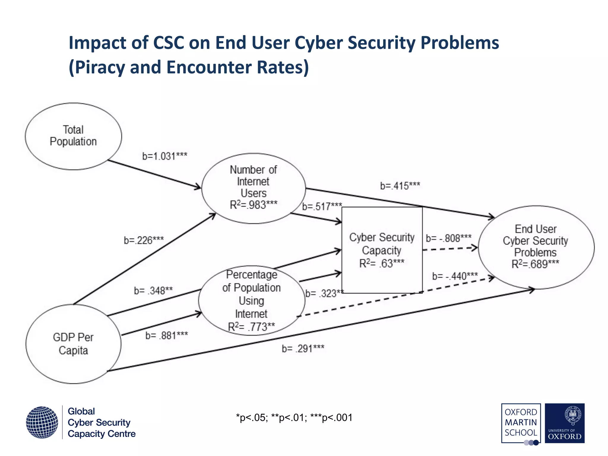 Lessons Learned from Implementing the Cybersecurity Capacity Maturity ...