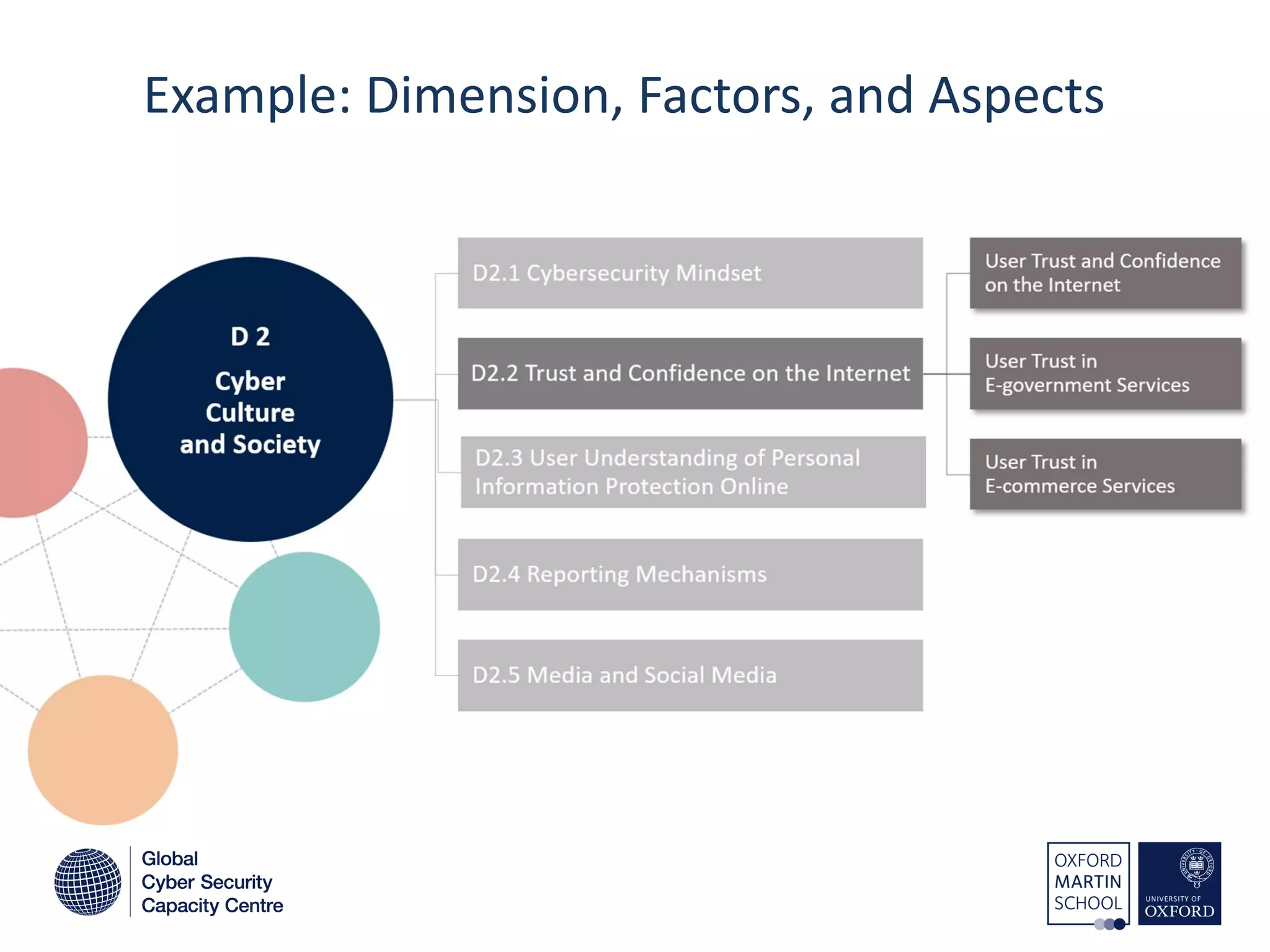Lessons Learned from Implementing the Cybersecurity Capacity Maturity ...