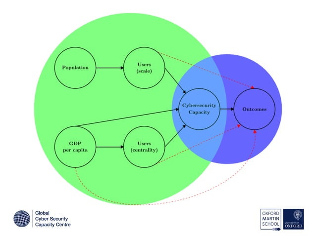 Lessons Learned from Implementing the Cybersecurity Capacity Maturity ...