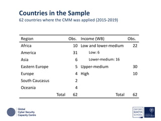 Lessons Learned from Implementing the Cybersecurity Capacity Maturity ...