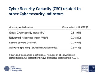 Lessons Learned from Implementing the Cybersecurity Capacity Maturity ...