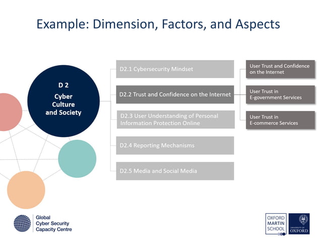 Lessons Learned from Implementing the Cybersecurity Capacity Maturity ...
