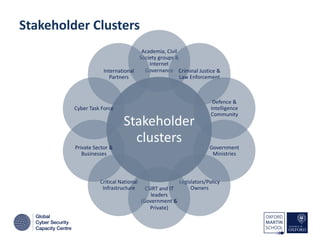 Lessons Learned from Implementing the Cybersecurity Capacity Maturity ...