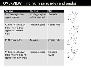 Non right angle triangles rules in trig. | PPTX