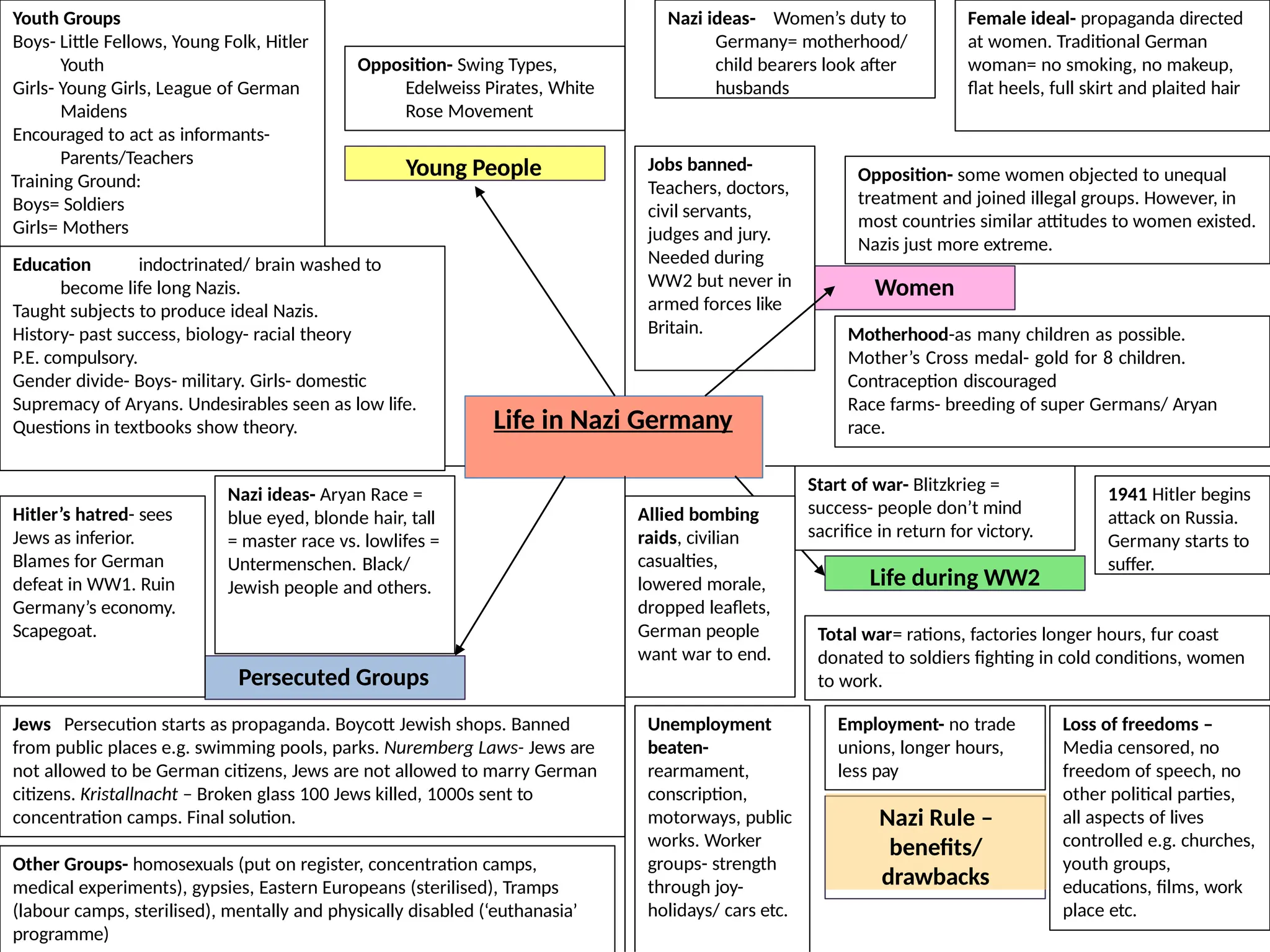 GCSE-Revision-Mind-Maps-Germany-Depth-Study-completed.pptx