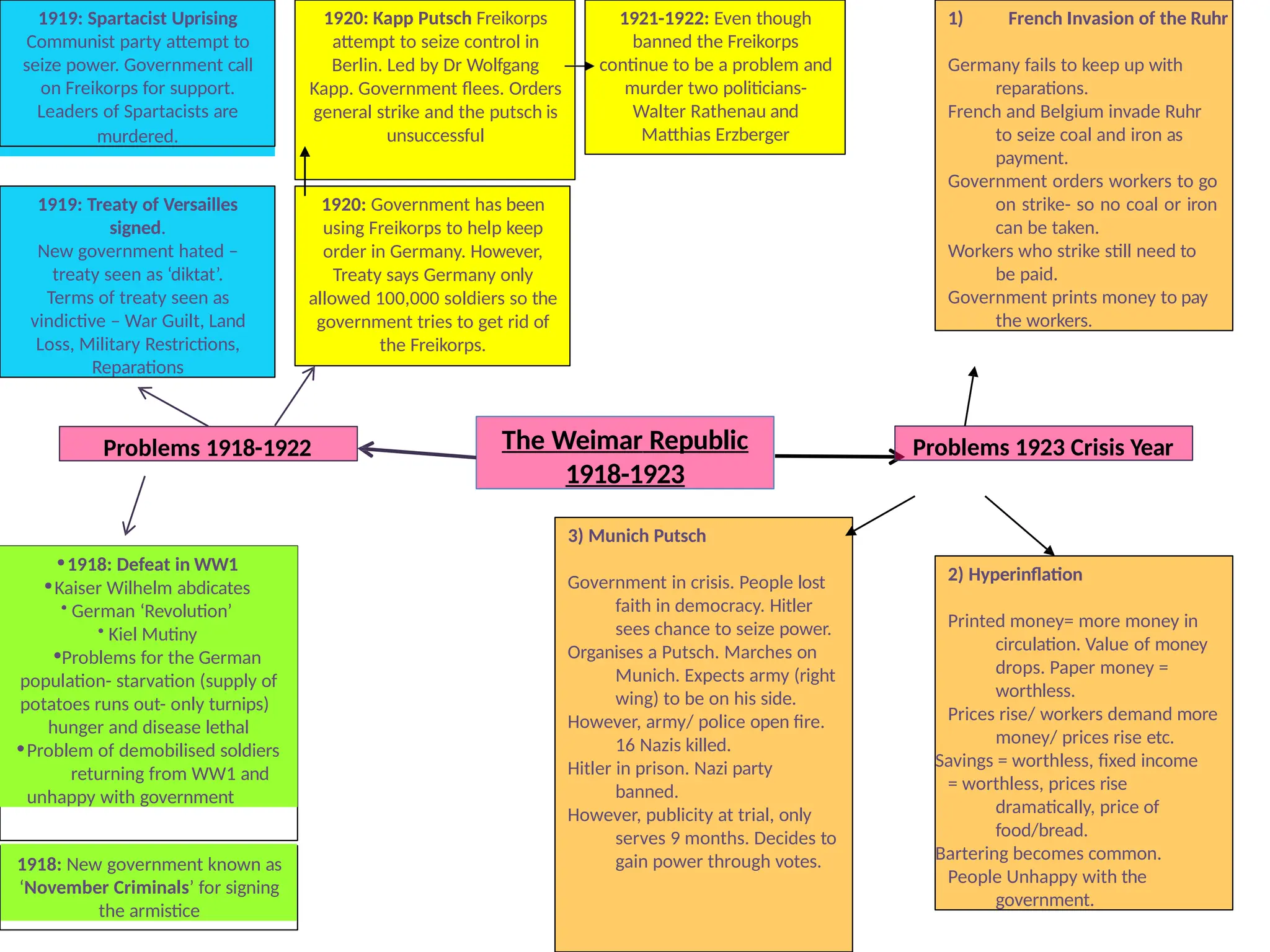 GCSE-Revision-Mind-Maps-Germany-Depth-Study-completed.pptx