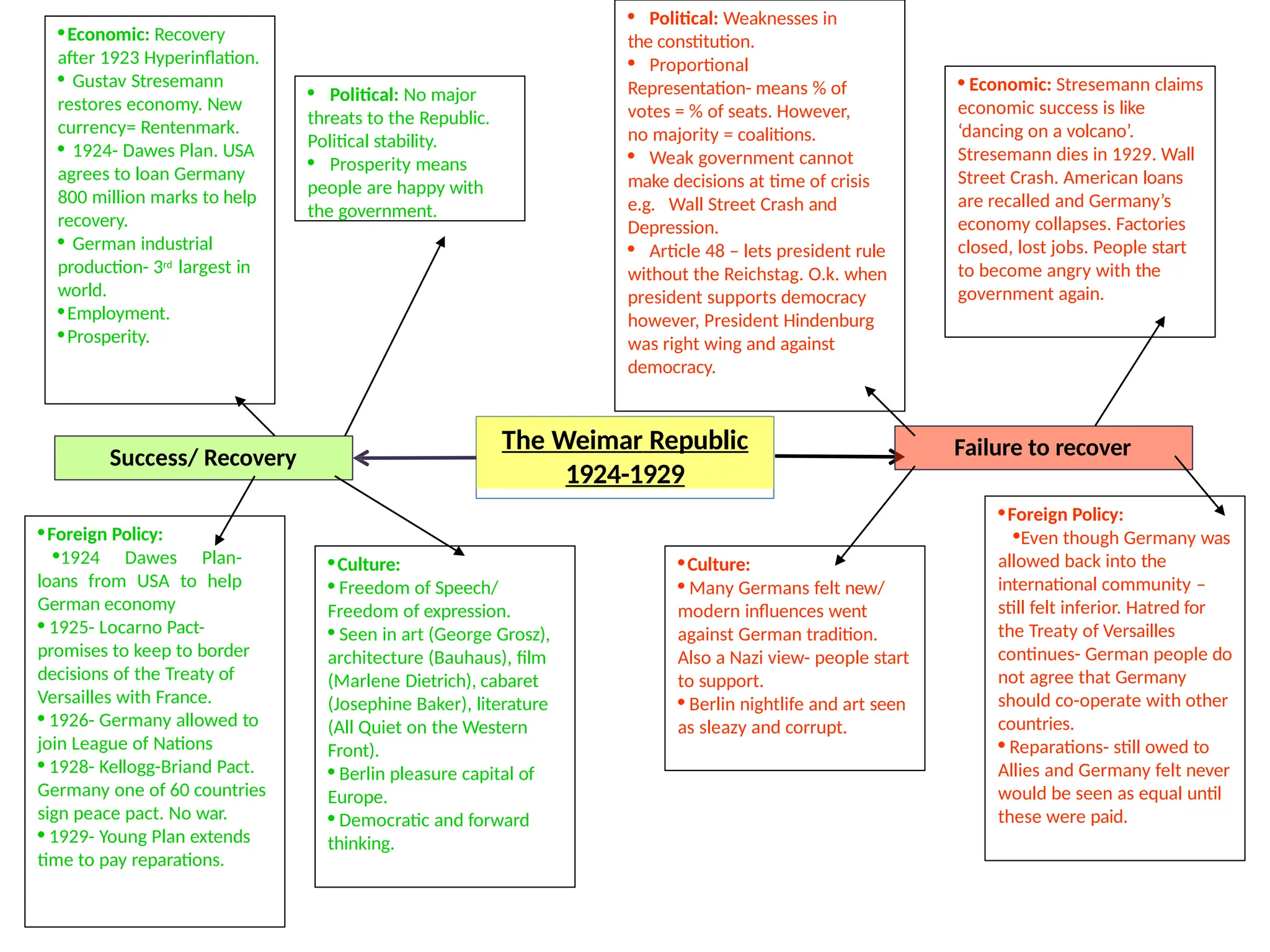 GCSE-Revision-Mind-Maps-Germany-Depth-Study-completed.pptx