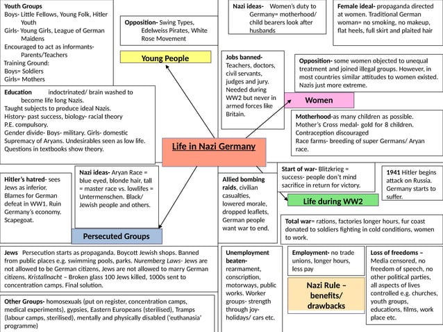 GCSE-Revision-Mind-Maps-Germany-Depth-Study-completed.pptx
