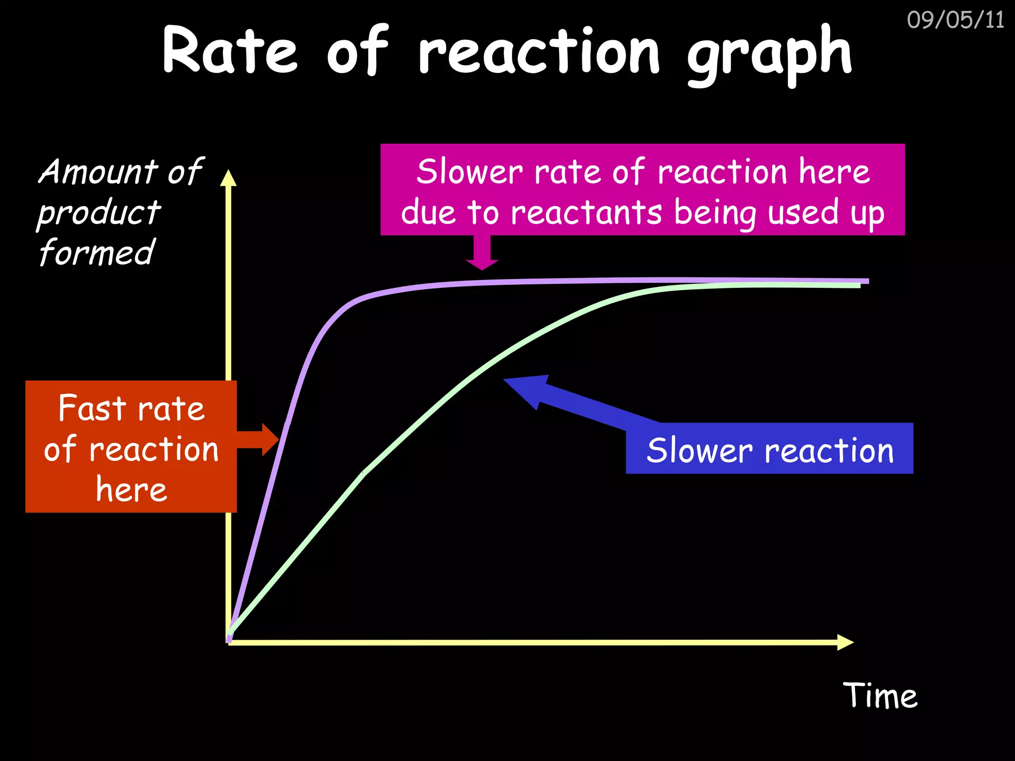 Gcse c6 rates of reactions revision | PPT
