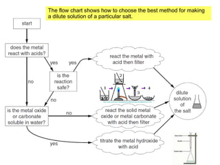 Gcse c6 science making useful salts | PPT