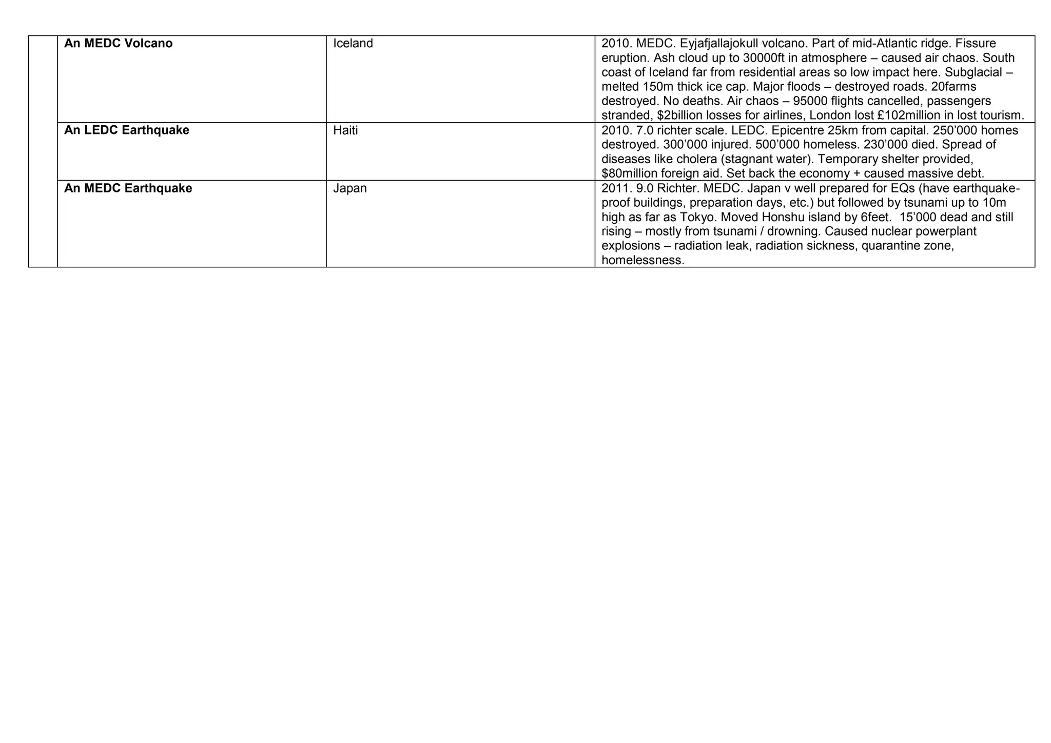 GCSE geography case studies | DOCX