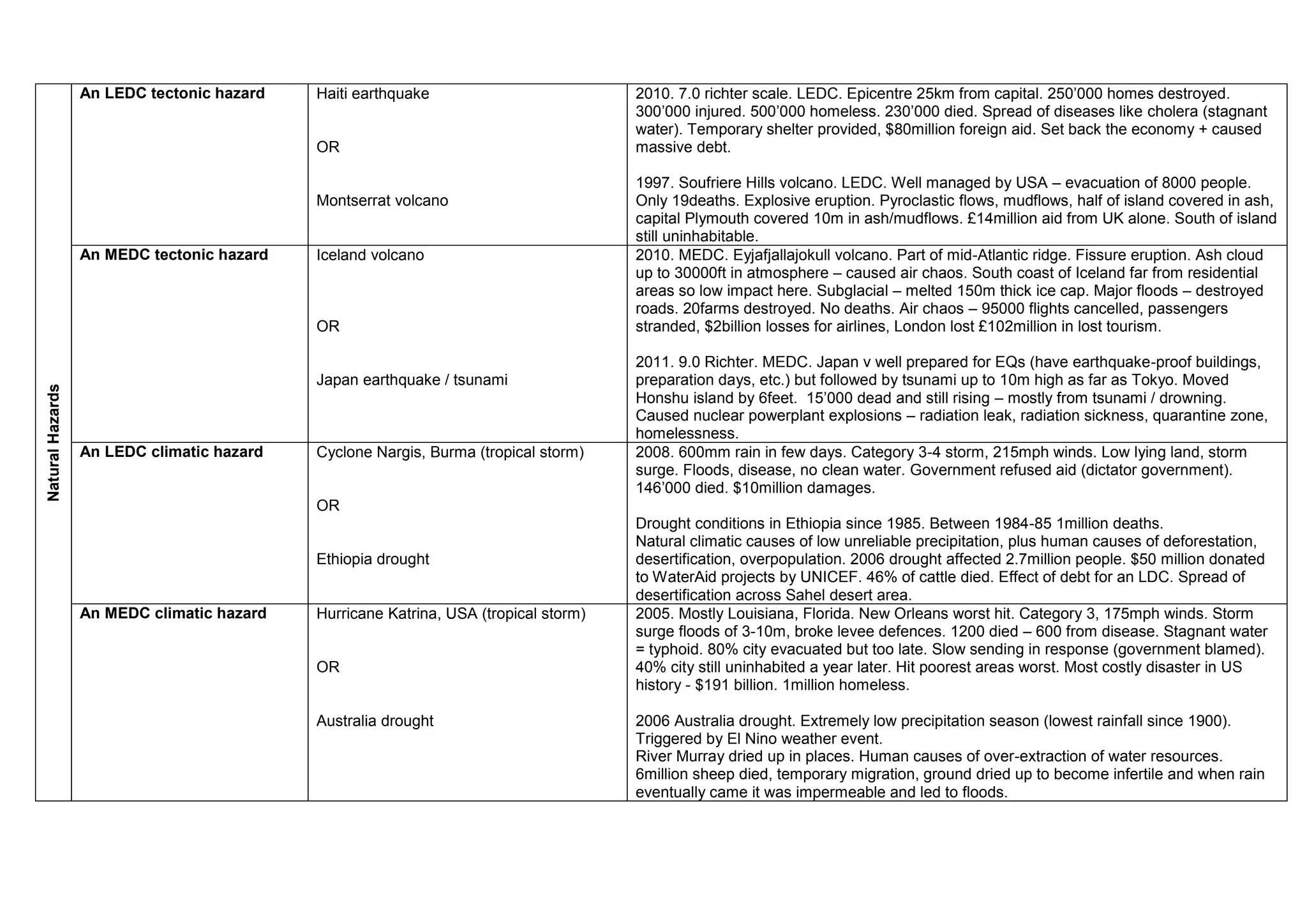 Gcse geography case studies 2013 | DOCX