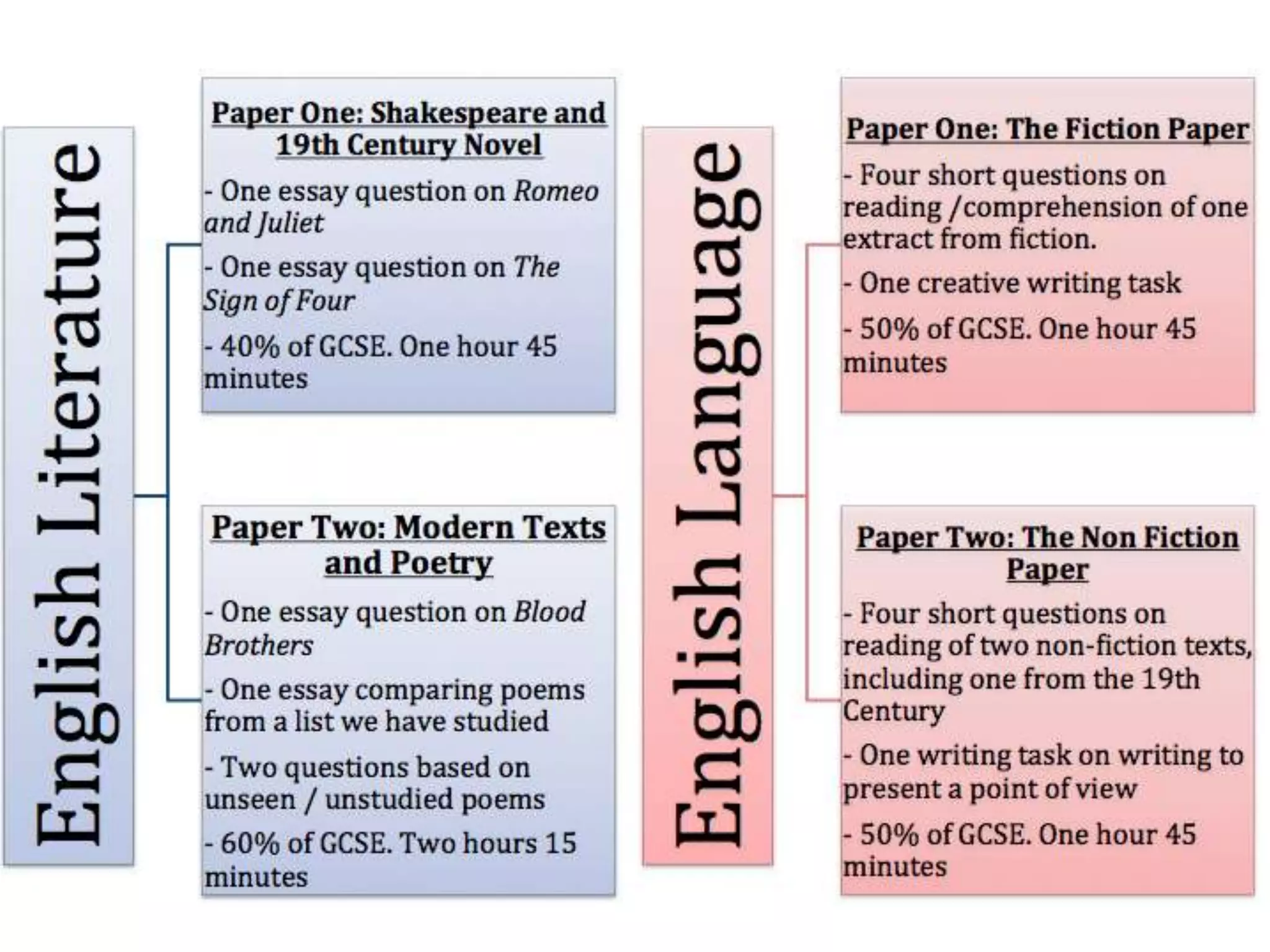 Gcse overview | PPTX