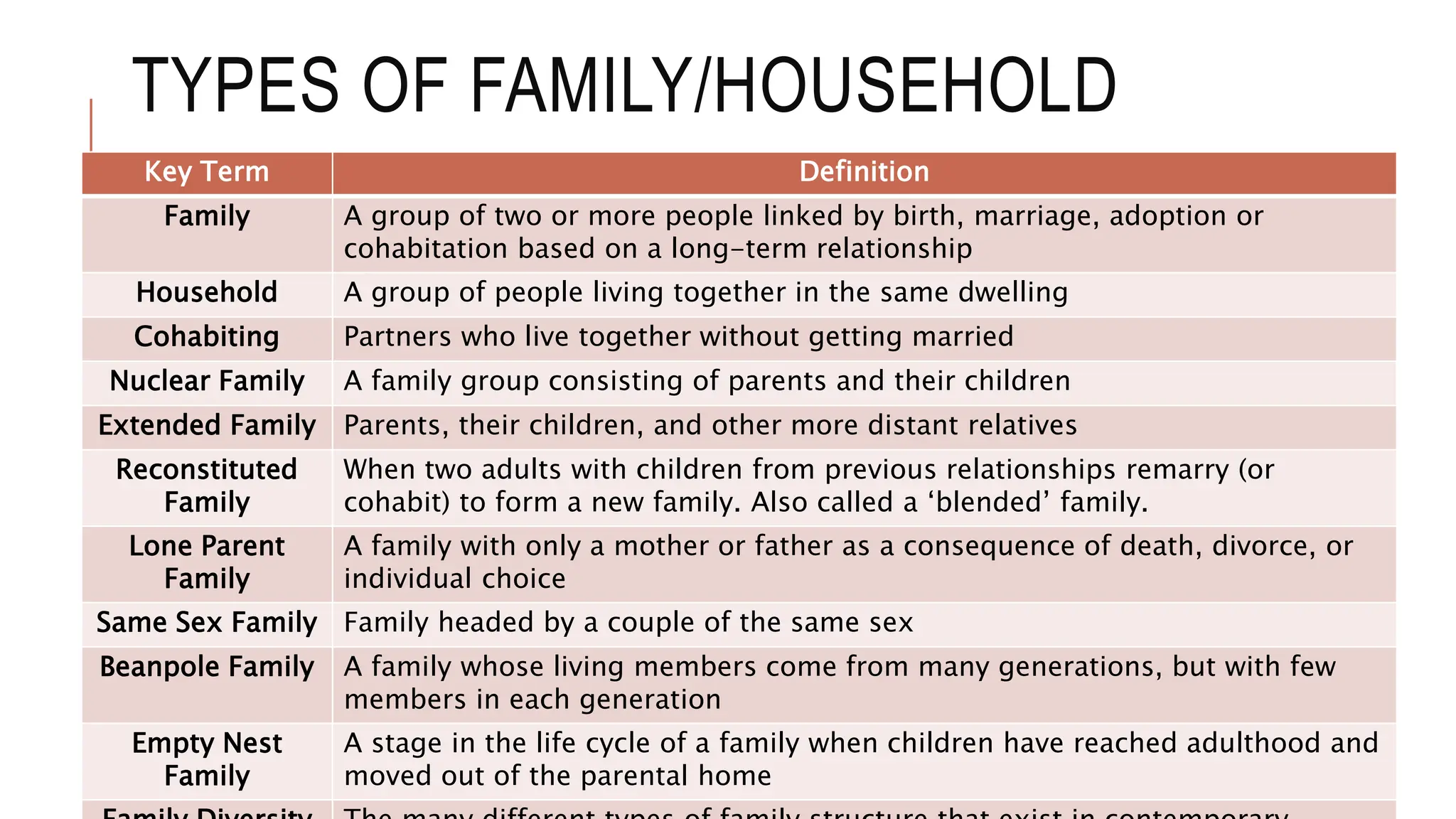 gcse_sociology_families_handout.pptxsoca | PPTX