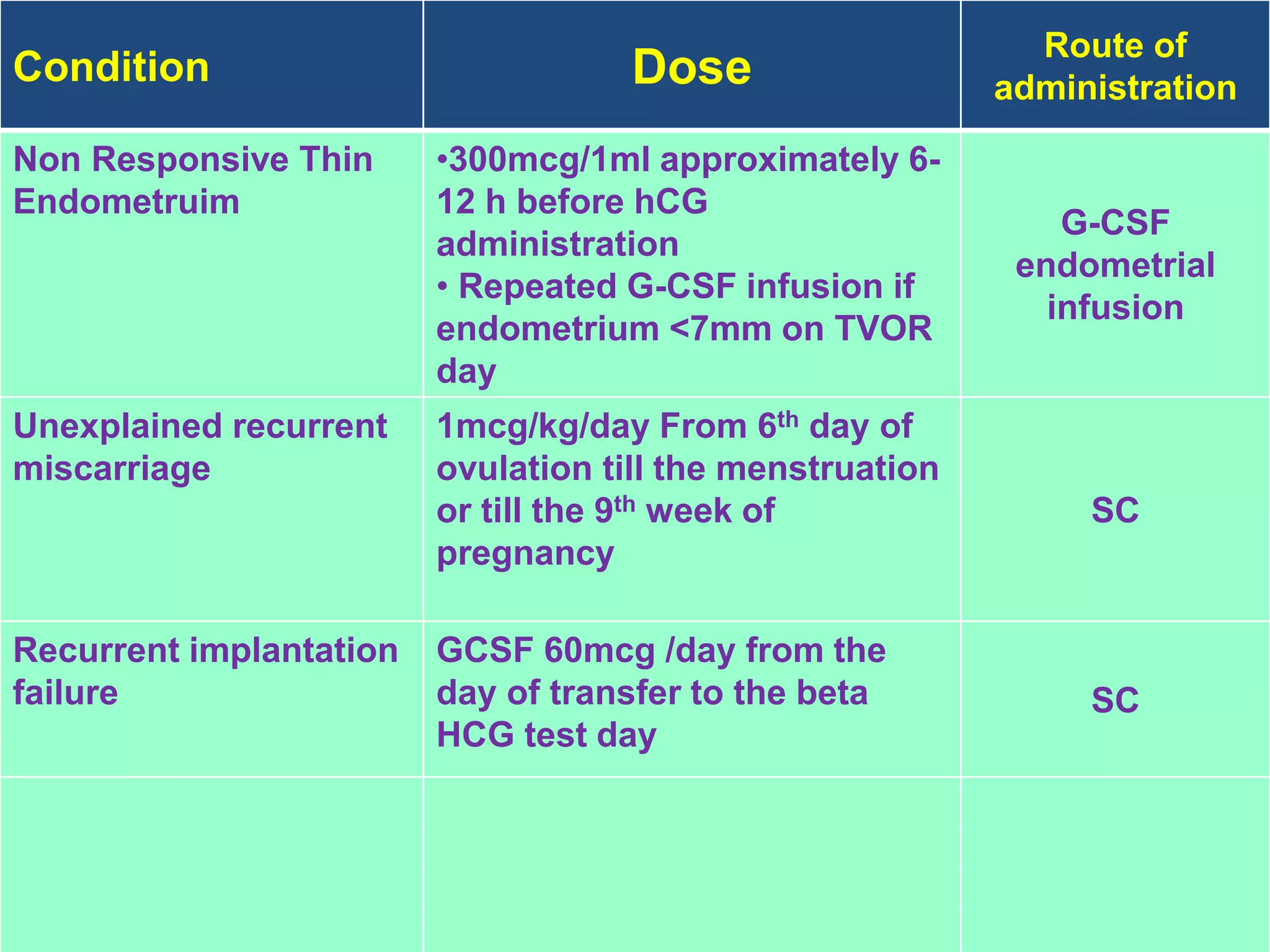 Thin Endometrium Granulocyte Colony Stimulating Factor (GCSF)- What ...