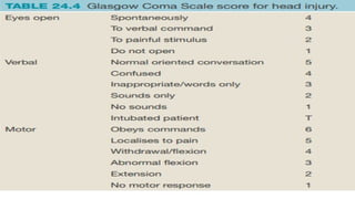 Glasgow Coma Scale & Injury Score by Dr. Fahad Ahmad (1).pptx