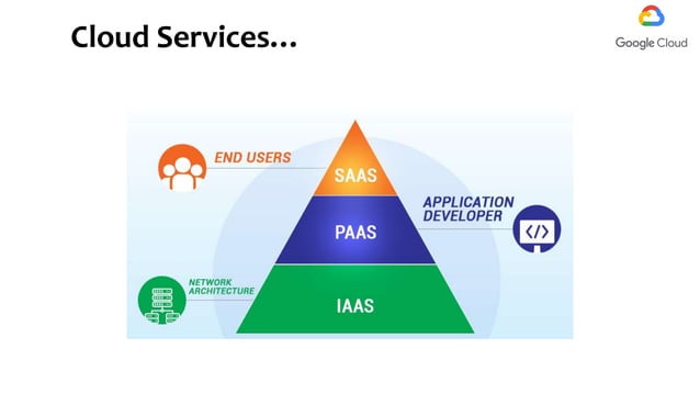 Google Cloud Study Jams | PPTX | Cloud Computing | Internet