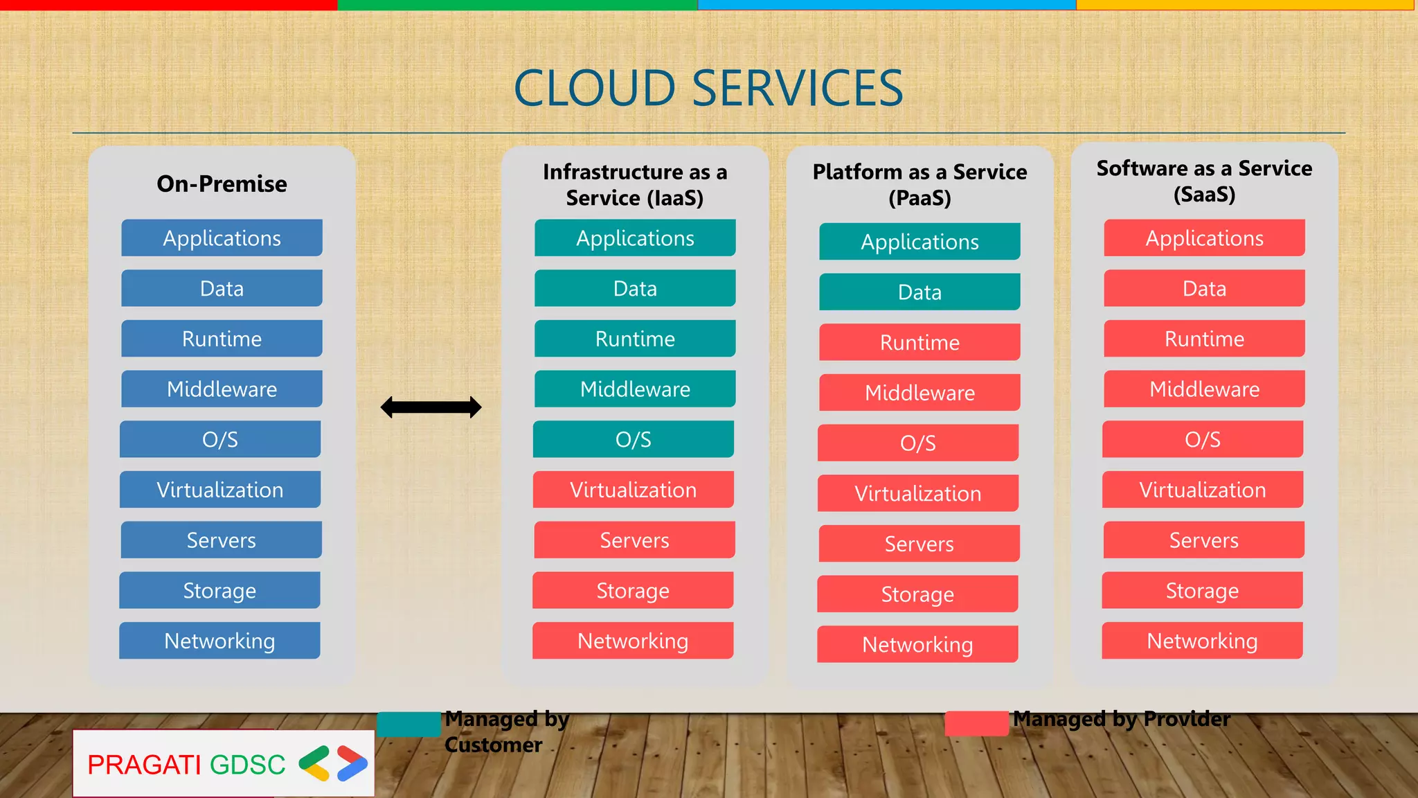 Google Cloud Study Jams Session -1 .pptx | Cloud Computing | Internet