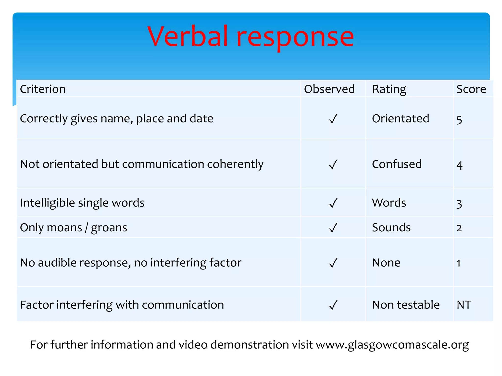 The Glasgow Coma Scale (GCS) | PPTX