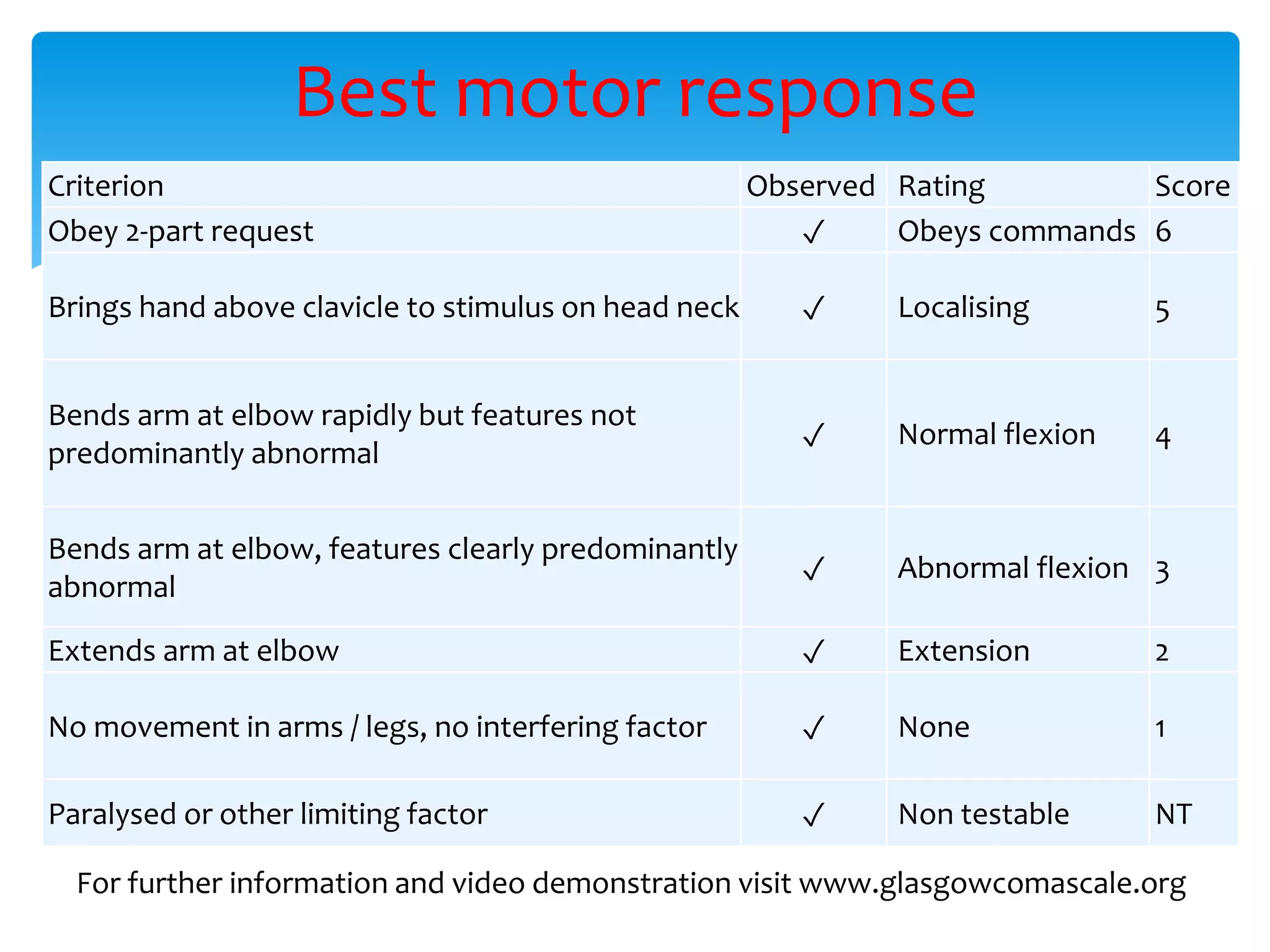 The Glasgow Coma Scale (GCS) | PPTX