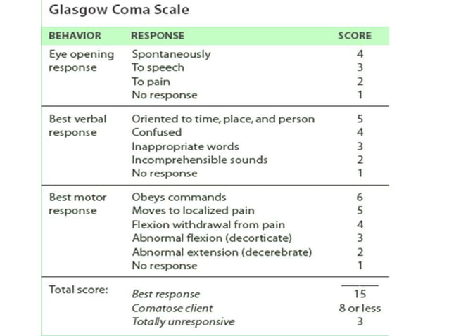 GLASSGOW COMA SCALE & REFLEXES | PPTX
