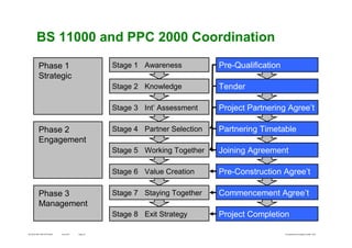 BS 11000 and the Link to PPC 2000 | PPT