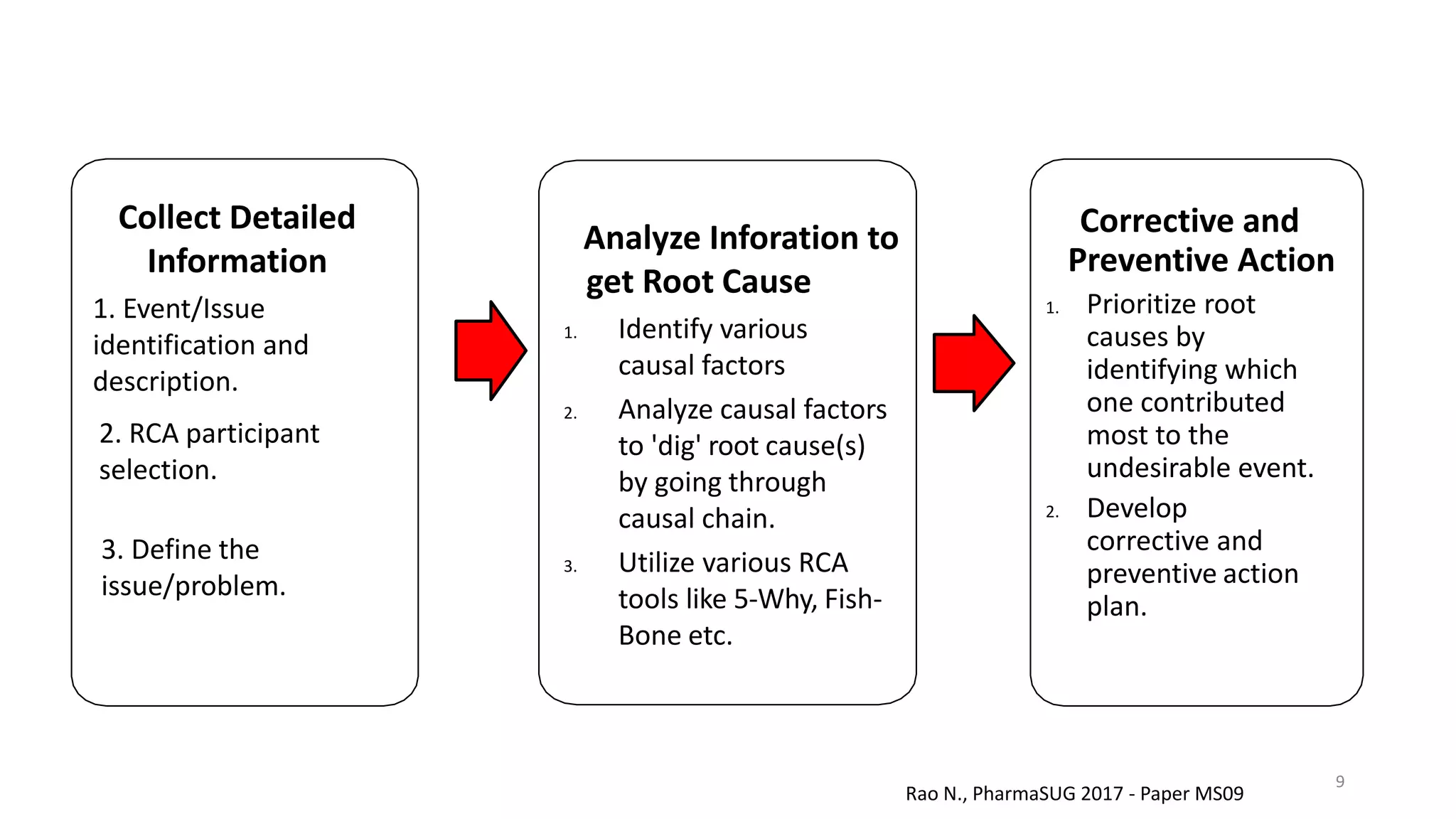 Root cause Analysis (RCA) & Corrective and Preventive action (CAPA) in ...