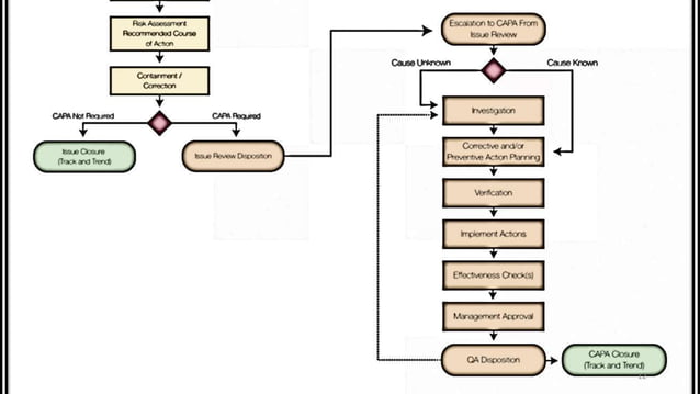 Root cause Analysis (RCA) & Corrective and Preventive action (CAPA) in ...
