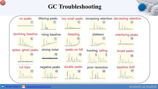 Gc troubleshooting | PPSX | Chemistry | Science