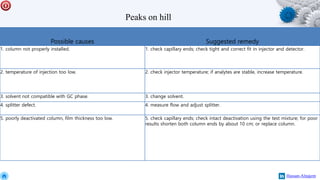 Gc troubleshooting | PPSX | Chemistry | Science