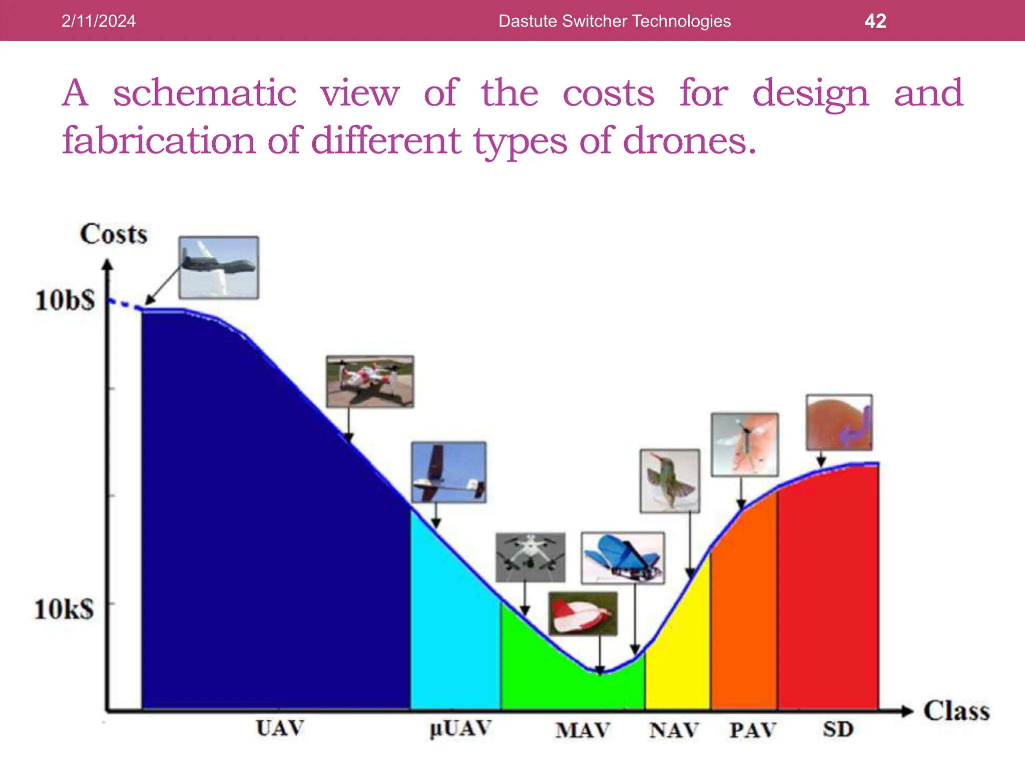 UAV CATEGORIES CLASSIFICATION, TYPES USES | PPTX