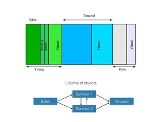 JVM Garbage Collection Tuning | PDF