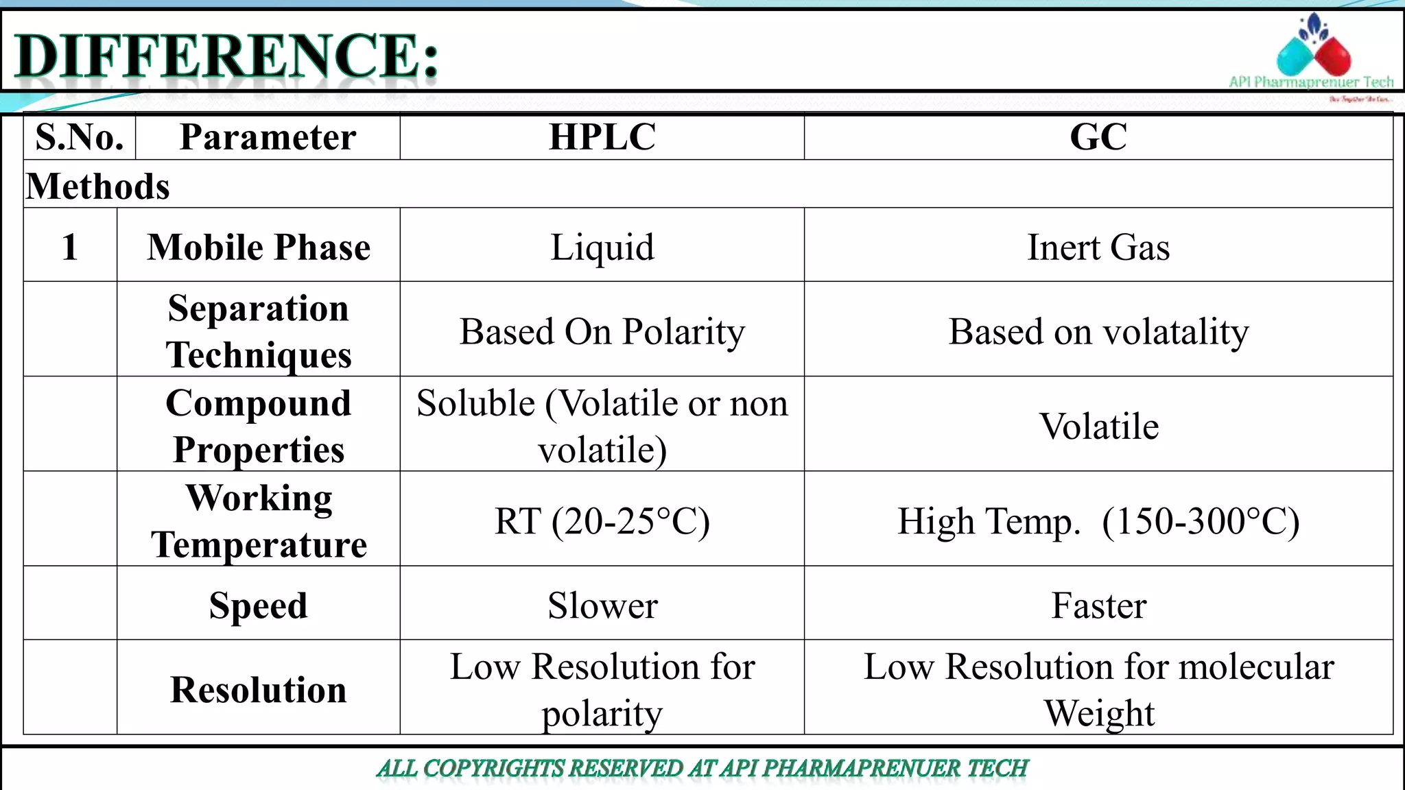 Basic Difference Between HPLC Vs GC Used In API Pharma Companies | PPT