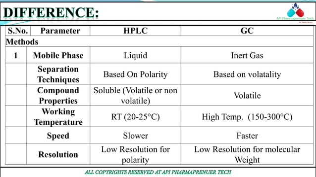 Basic Difference Between HPLC Vs GC Used In API Pharma Companies | PPT