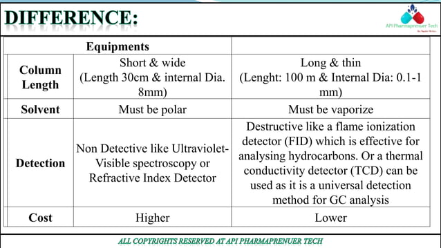 Basic Difference Between HPLC Vs GC Used In API Pharma Companies | PPT