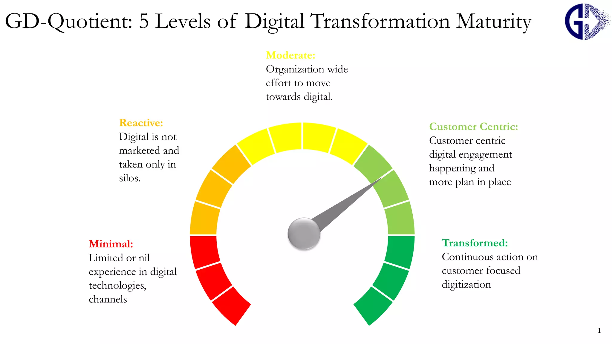 Gd quotient - Digital Maturity Assessment | PDF