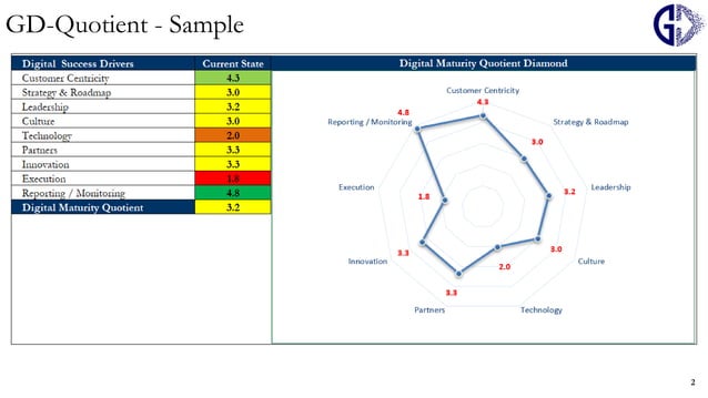 Gd quotient - Digital Maturity Assessment | PDF