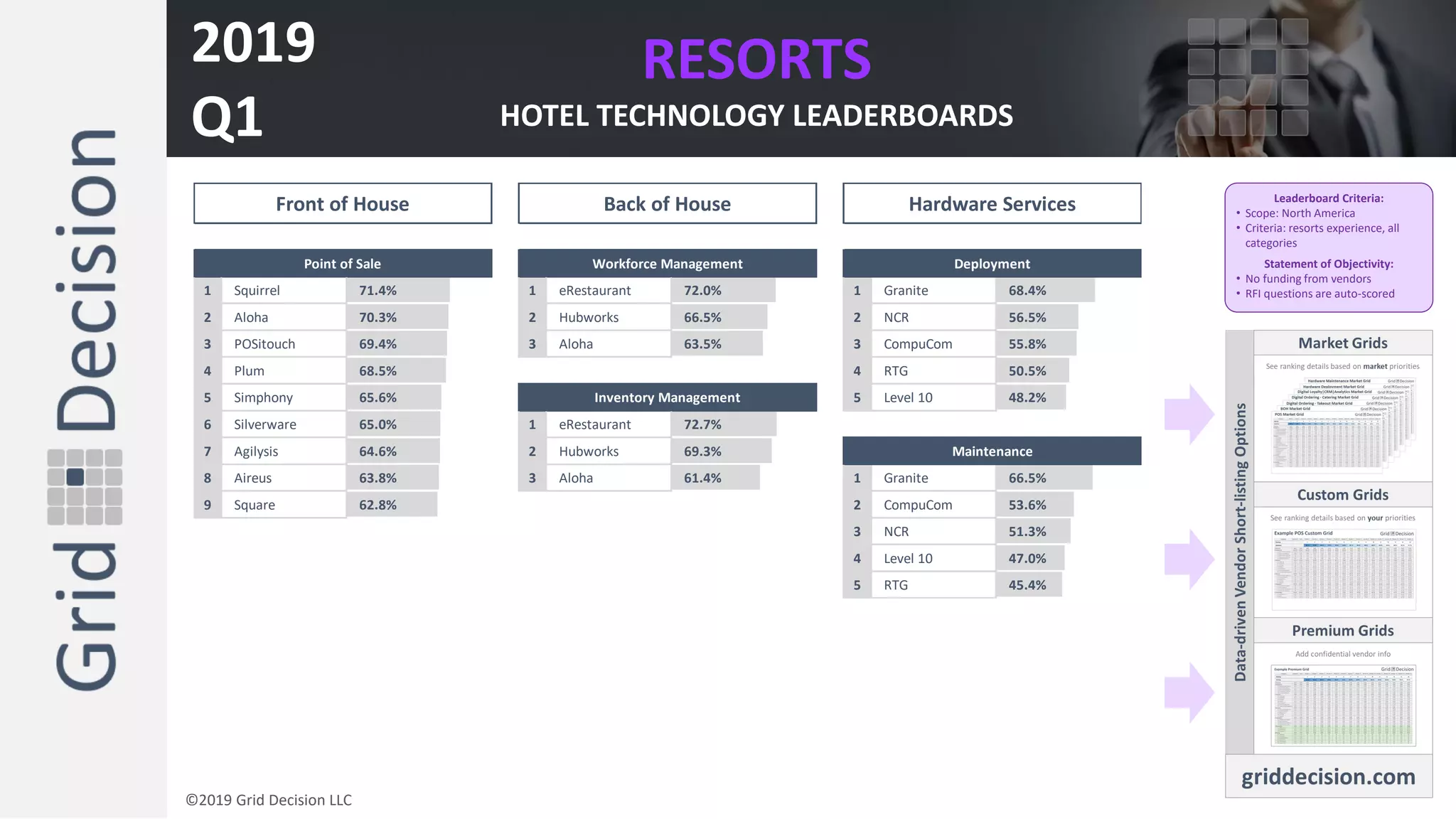 Hotel Technology Resorts Leaderboards - 2019-Q1 | Grid Decision | PPT