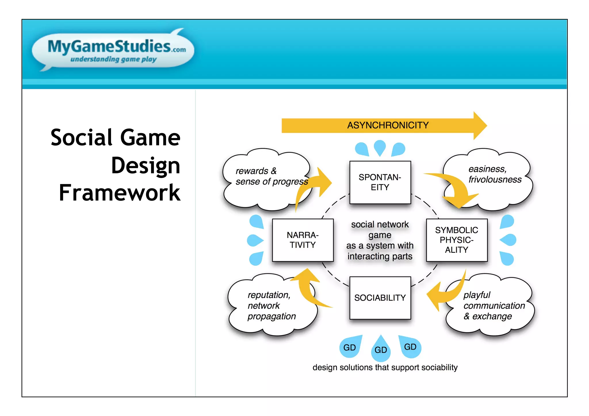 Social Games Design Workshop | PDF