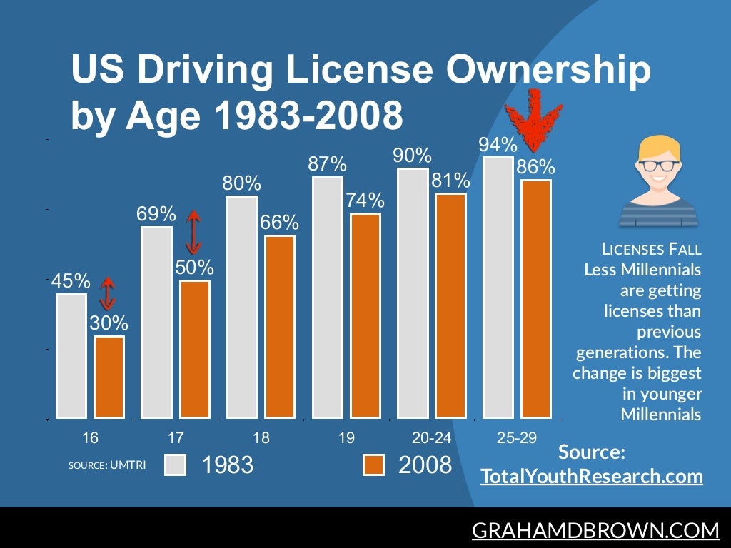 US Driving License Ownership by