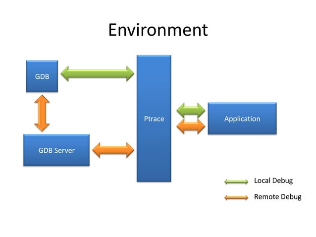 Gdb remote debugger | PPT